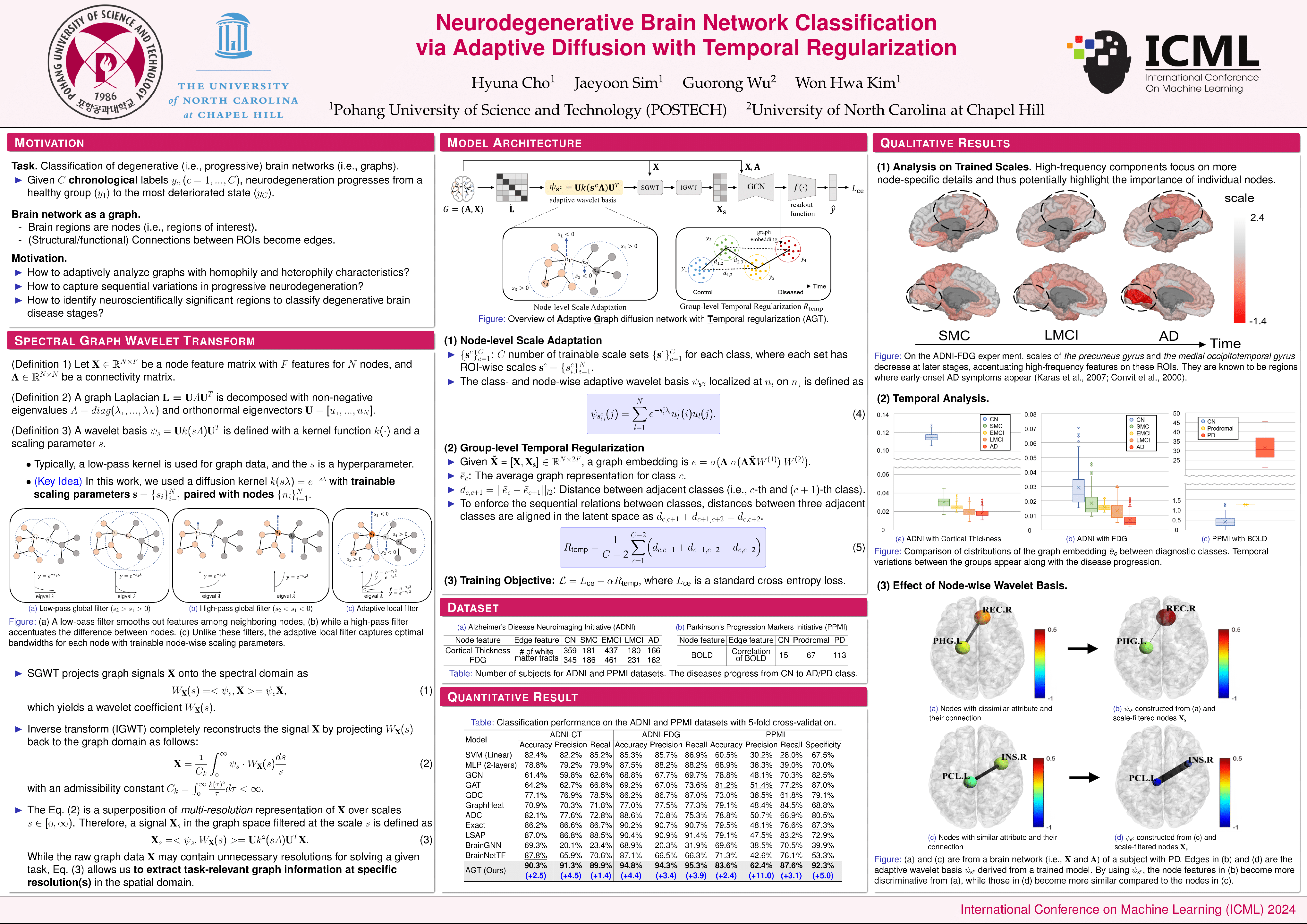 ICML Poster Neurodegenerative Brain Network Classification via Adaptive Diffusion with Temporal ...